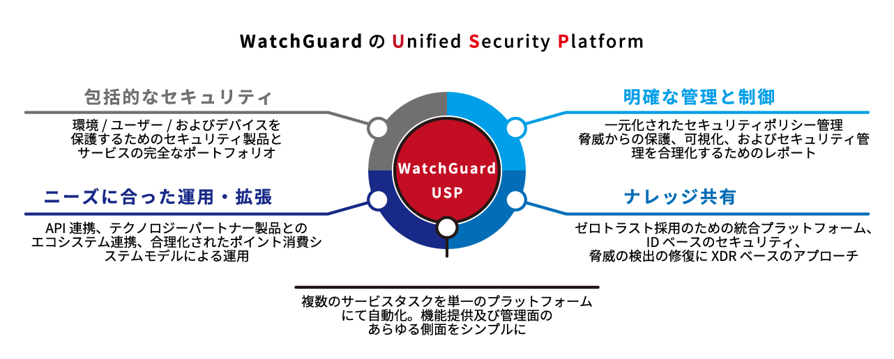 ネットワーク＆セキュリティ製品を一元的に管理・可視化する「WatchGuard Cloud」