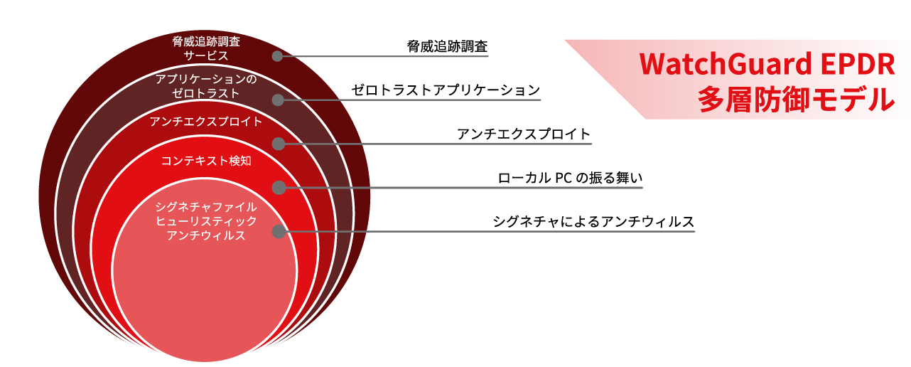 EPPとEDRが備わったEPDR 拡大し続けるサイバー脅威からIT資産を守るウォッチガードのエンドポイントセキュリティ～後編～