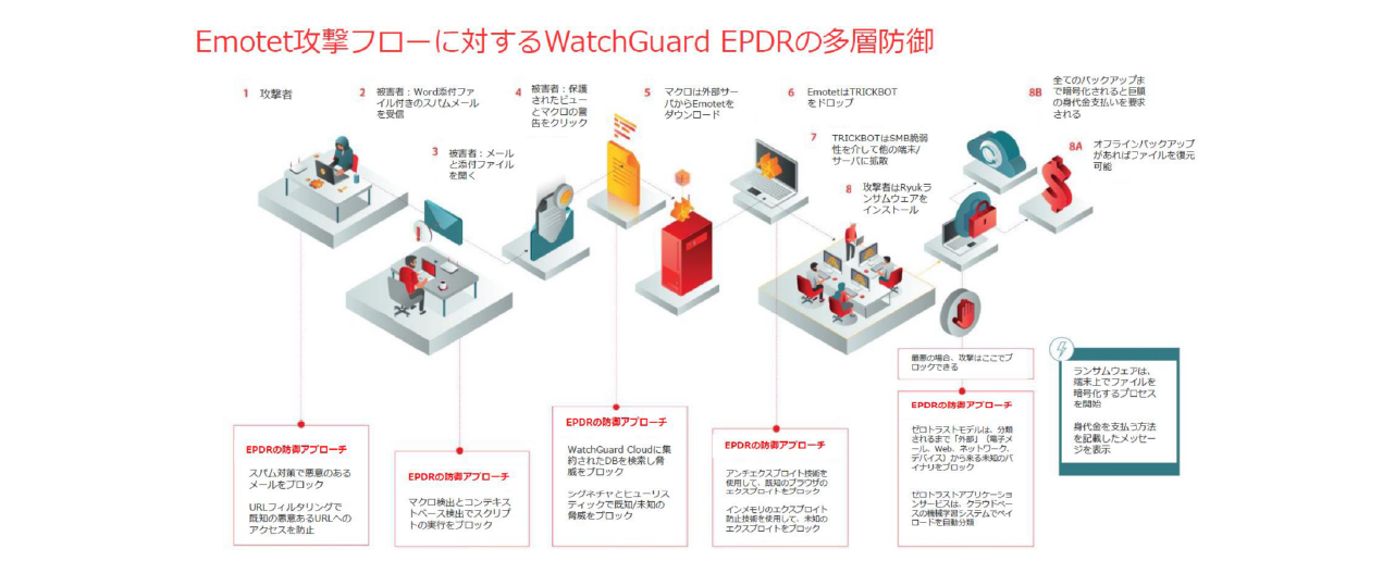 EPPとEDRが備わったEPDR 拡大し続けるサイバー脅威からIT資産を守るウォッチガードのエンドポイントセキュリティ～後編～
